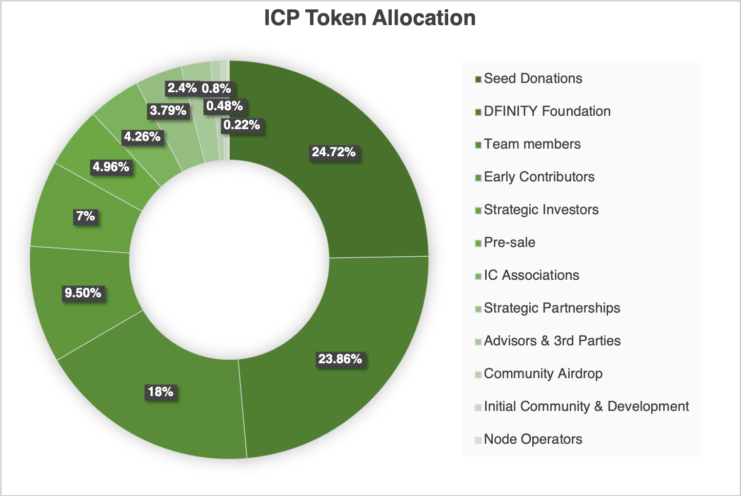 Internet Computer (ICP) Nedir? - Coin Mühendisi