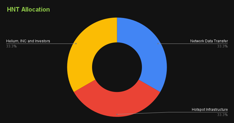 Helium (HNT) Nedir? - Coin Mühendisi