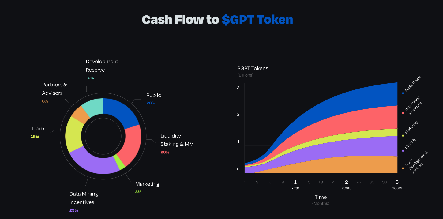 Yapay Zeka Ve Blockchain'i Birleştiren CryptoGPT(GPT) Nedir?