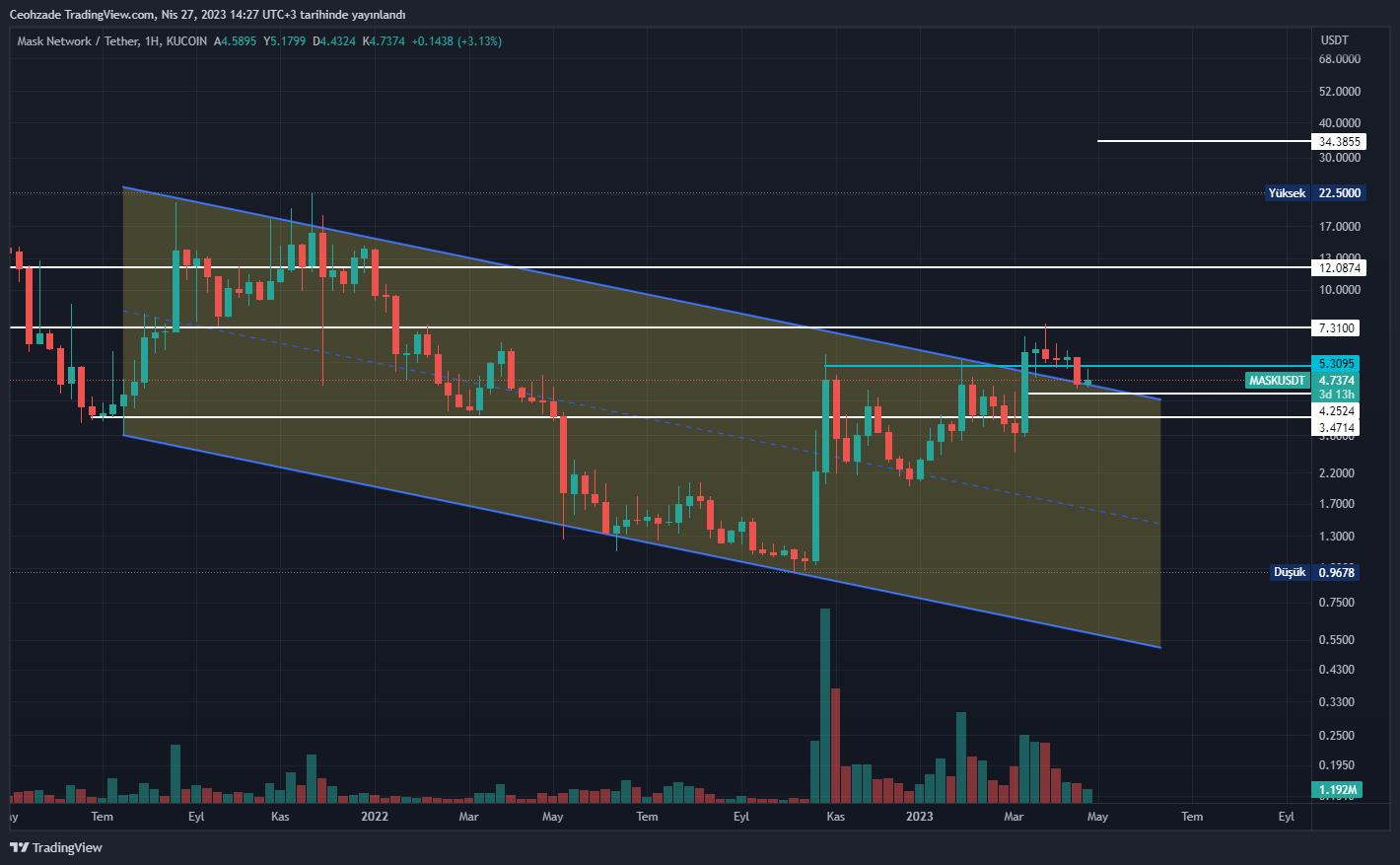 Mask Network Fiyat Analizi | Mask Token Neden Yükseldi? - Coin Mühendisi