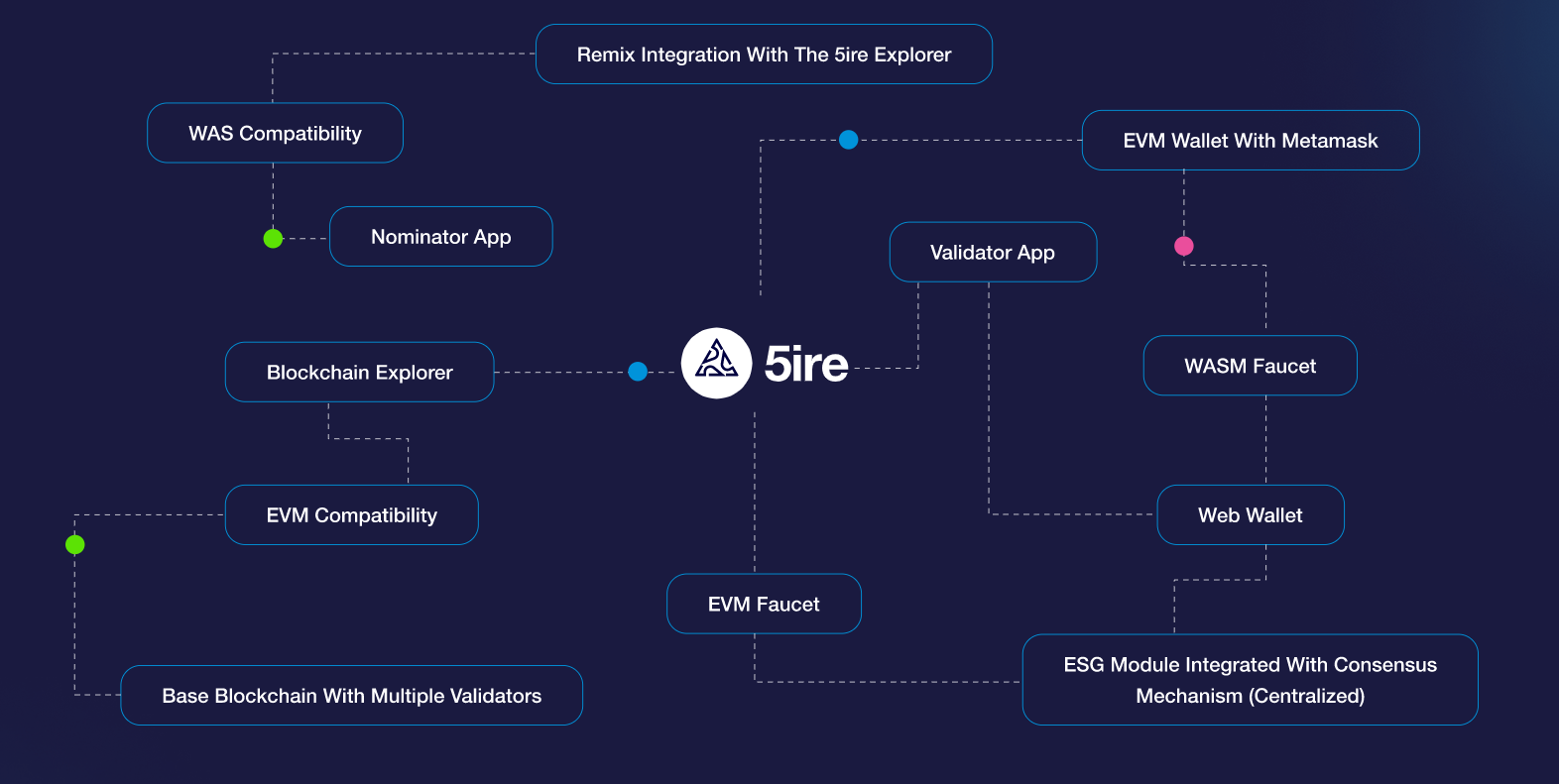 Yeni Layer 1 geliyor: 5ireChain (5IRE) nedir? - Coin Mühendisi