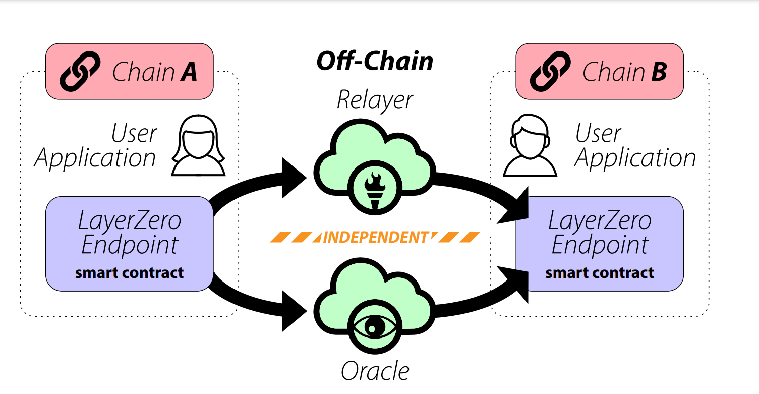 LayerZero Nedir? Ne İşe Yarar? - Coin Mühendisi