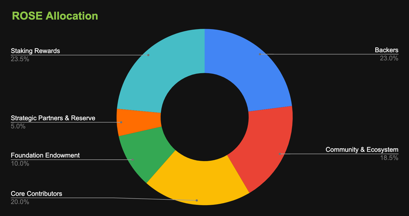 Oasis Network (ROSE) nedir? - Coin Mühendisi