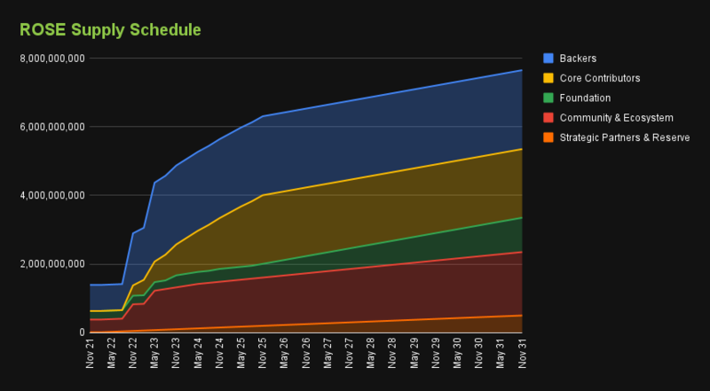 Oasis Network (ROSE) nedir? - Coin Mühendisi