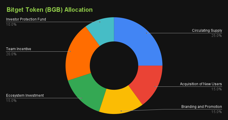 Bitget Token (BGB) Nedir? Nasıl Alınır? - Coin Mühendisi