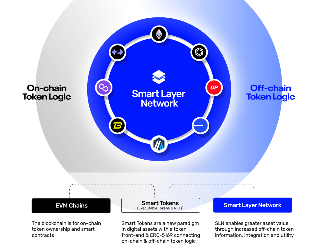 Herkesin Bahsettiği Smart Layer Nedir? Ne İşe Yarar? - Coin Mühendisi