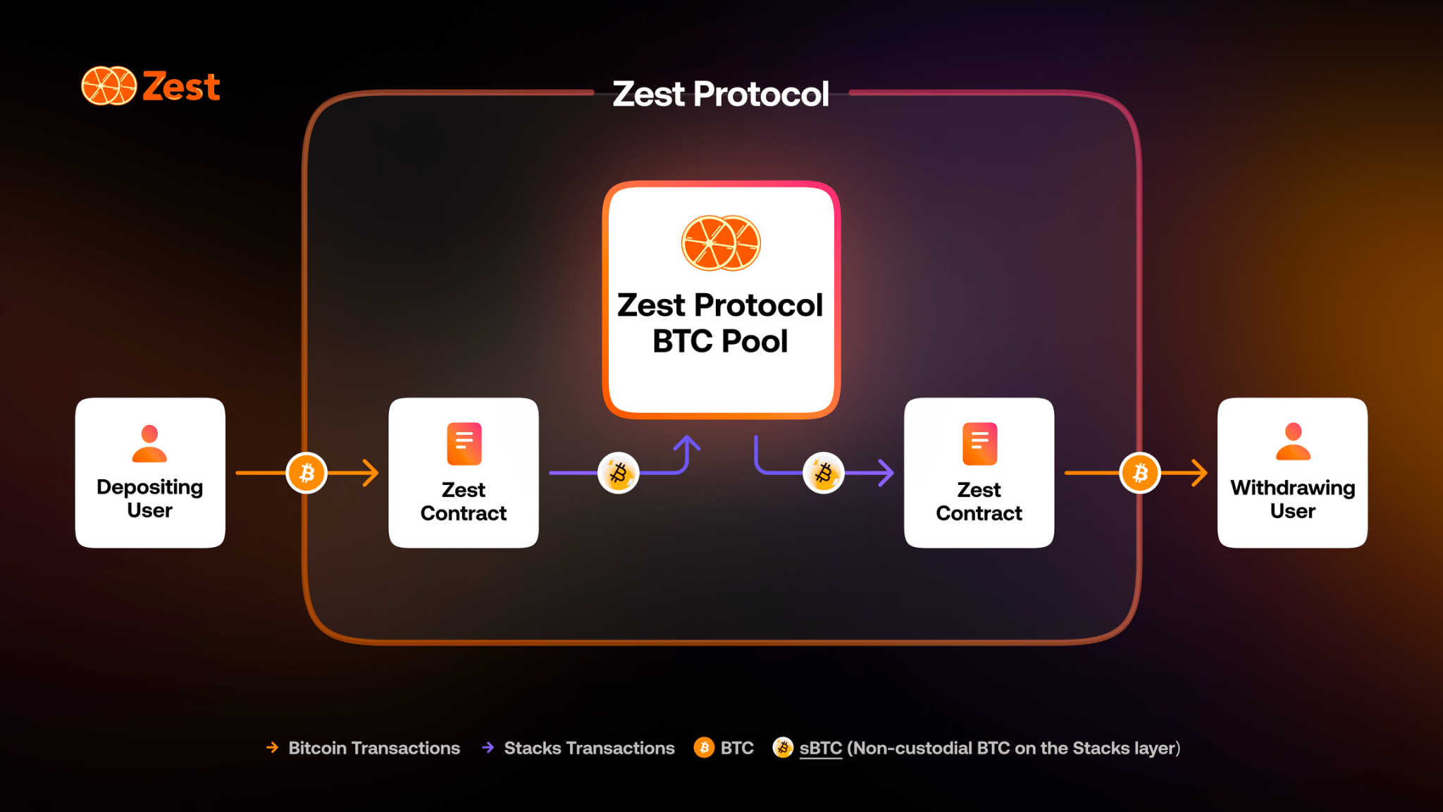 Zest Protocol Nedir, Ne İşe Yarar? - Coin Mühendisi