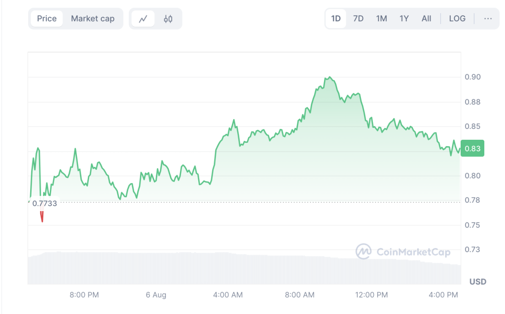 Fetch.ai (FET) ve Render (RENDER) Coin Analizi – 6 Ağustos 2024 - Coin ...