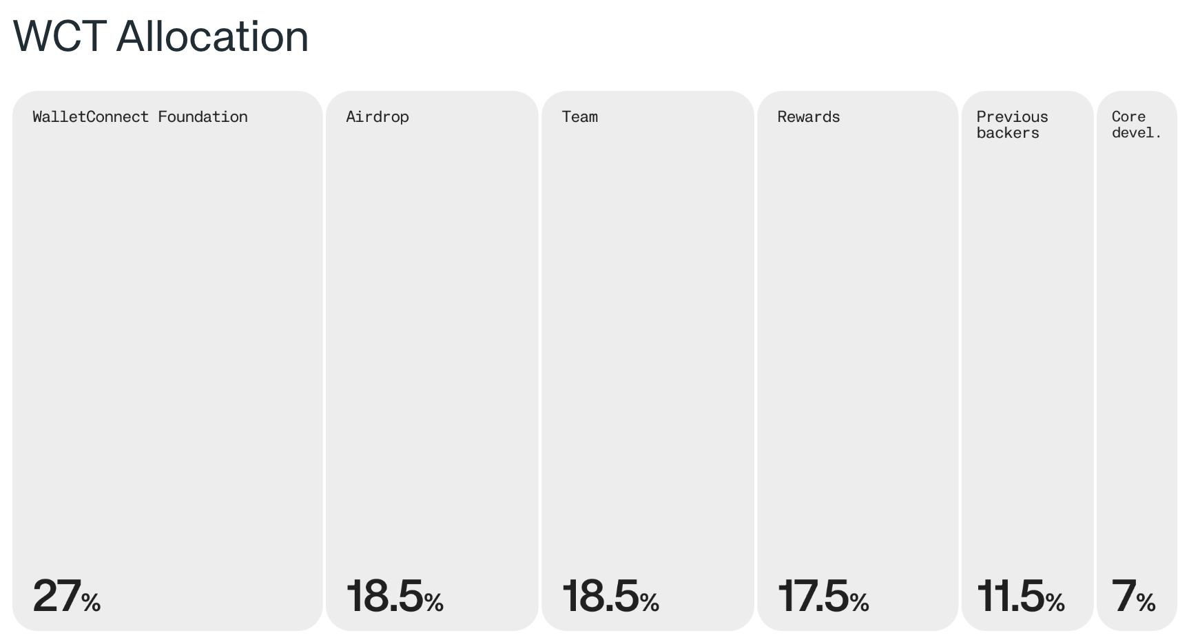 WCT Nedir, Ne İşe Yarar? - Coin Mühendisi
