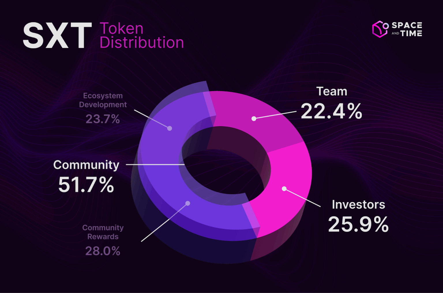 Space and Time (SXT) Nedir? Ne İşe Yarar? - Coin Mühendisi