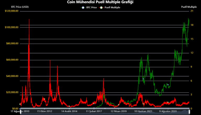 Puell Multiple İndikatörü Nedir? Ne İşe Yarar? - Coin Mühendisi