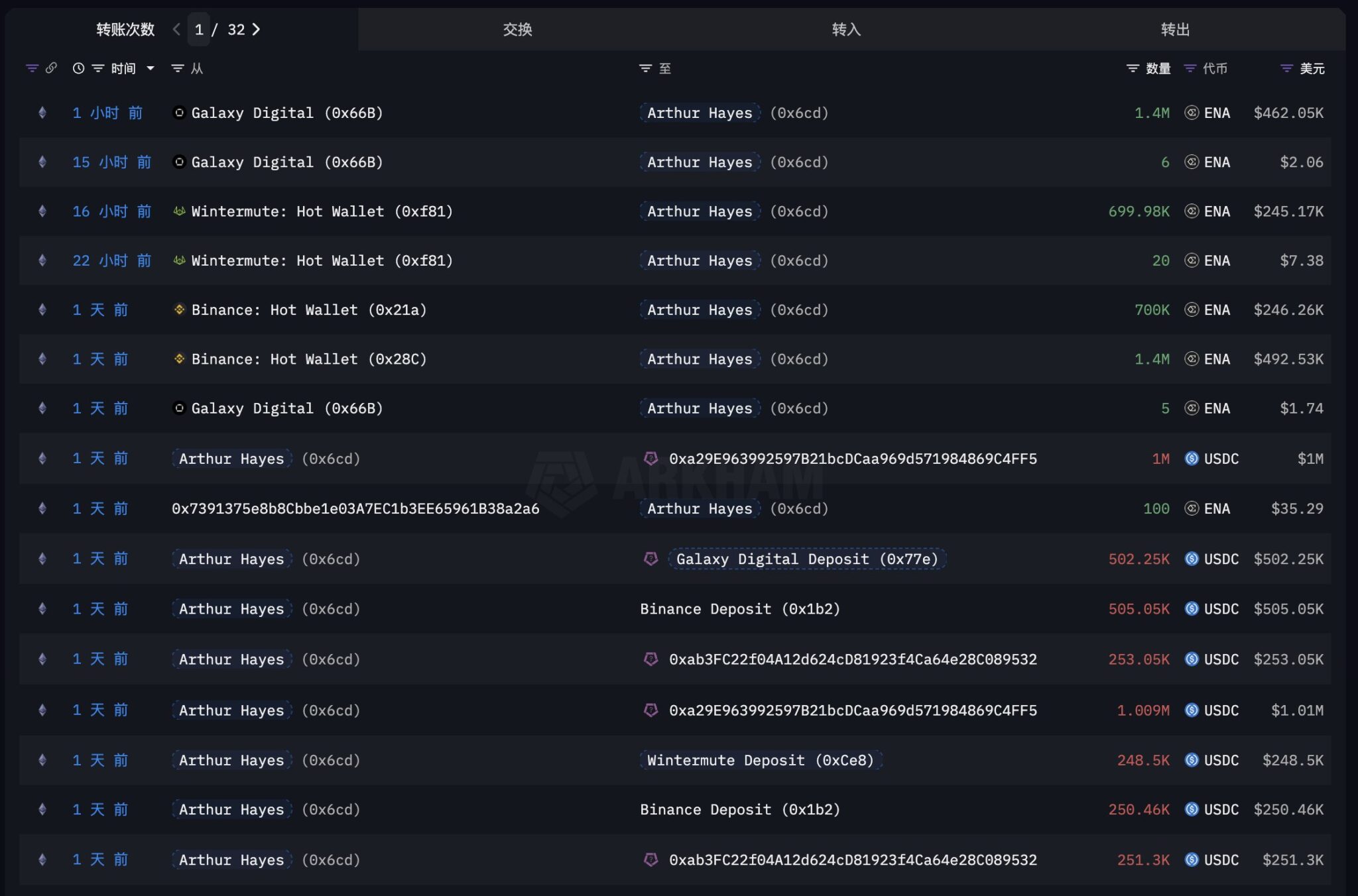 Arthur Hayes’ten Hamle: Bu Altcoin’e 1,5 Milyon Dolar Yatırdı! - Coin Mühendisi