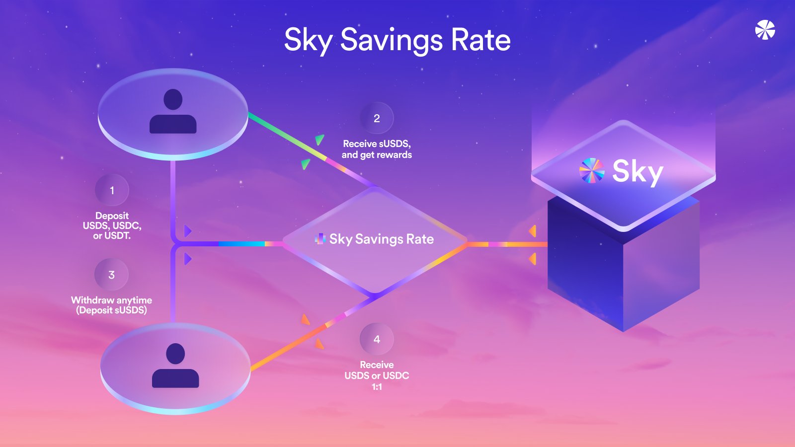 Sky (SKY) Nedir? MakerDAO’dan Sky’a Dönüş - Coin Mühendisi