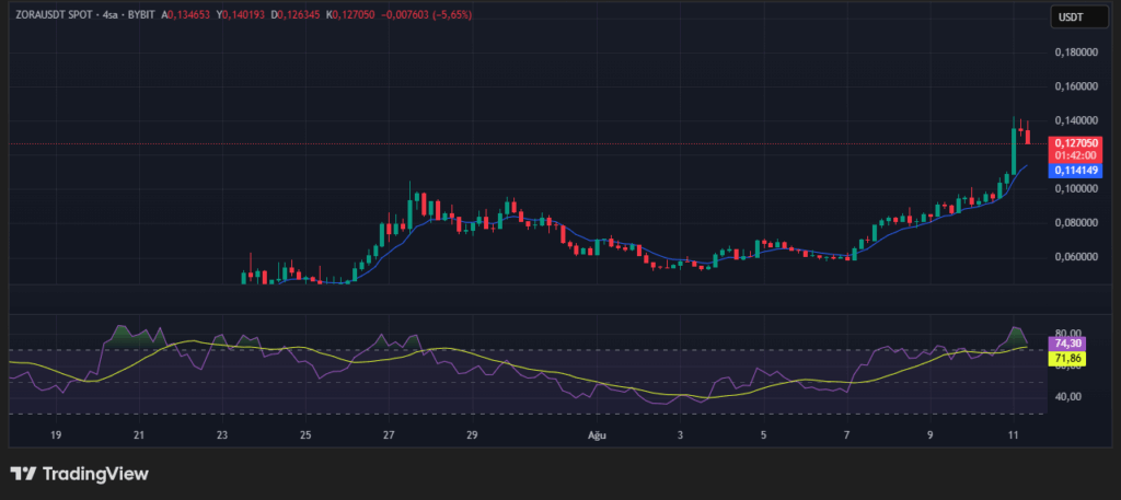 ZORA Neden Yükseliyor? - Coin Mühendisi