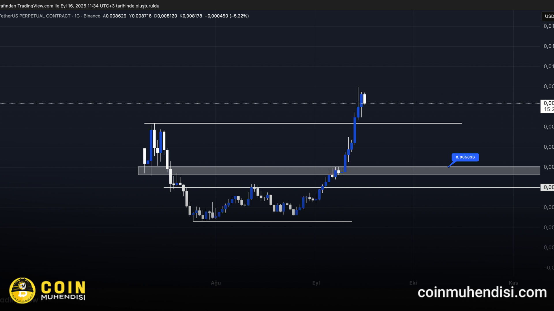 PUMP Coin Teknik Görünüm ve Yorum 16.09.2025 - Coin Mühendisi
