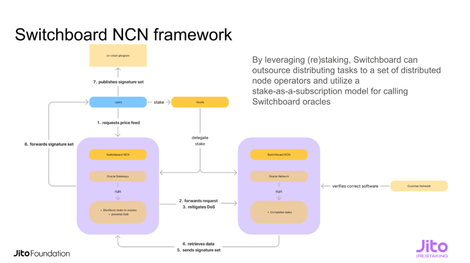 Switchboard (SWTCH) Nedir? Özelleştirilebilir Web3 Oracle - Coin Mühendisi