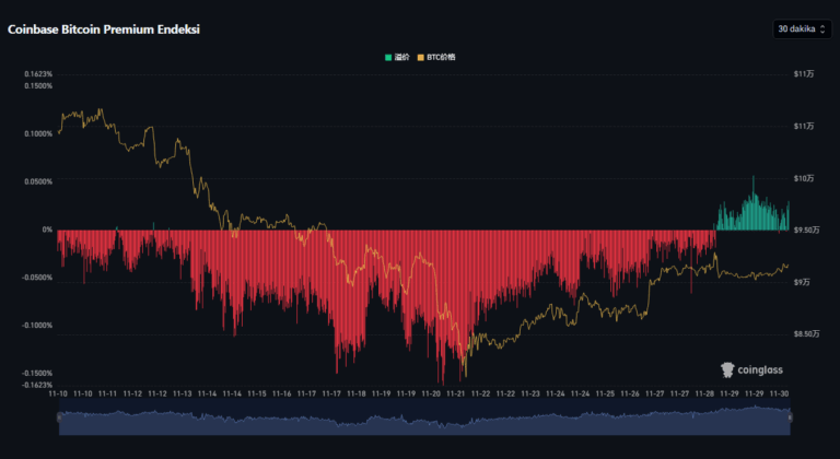 Coinbase Bitcoin Premium Endeksi Yeniden Pozitife Döndü! - Coin Mühendisi