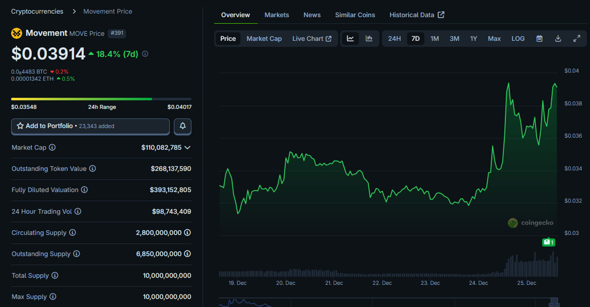 Movement (MOVE) Neden Yukseliyor