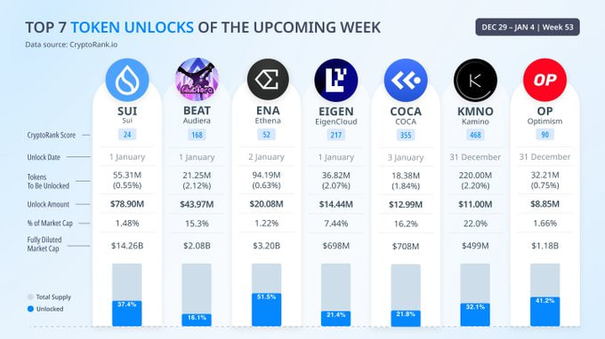 Bu Haftanın En Dikkat Çeken Token Kilit Açılımları!