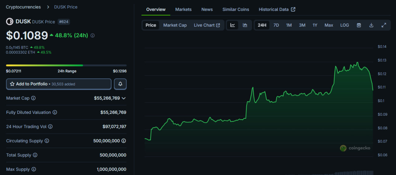 DUSK Coin Neden Yükseliyor?