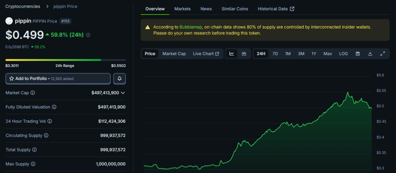 PIPPIN’de Ani Yükseliş Dikkat Çekti!